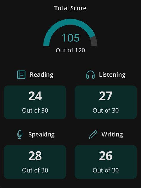 Got My Toefl Score Recently R Toefladvice