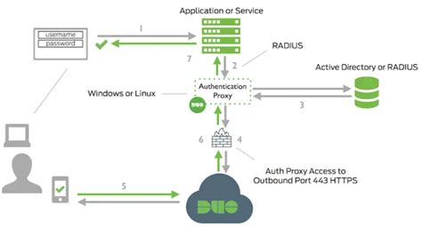 Setting Up Duo 2fa For Fortigate Admin Authentication Blah Cloud