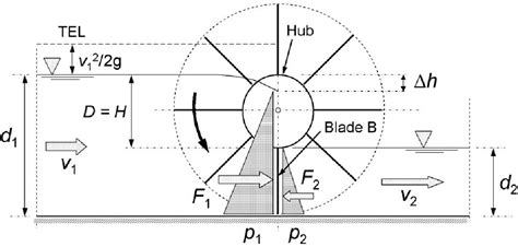 Figure 1 From Simulation Of A Hydrostatic Pressure Machine With Caffa3d Solver Numerical Model