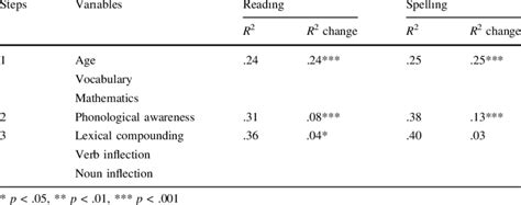 Hierarchical Regressions Explaining Variance In Reading And Spelling In Download Table