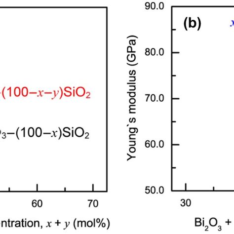 Compositional Dependence Of Youngs Modulus In Axbi2o3 100 X Sio2 Download Scientific Diagram