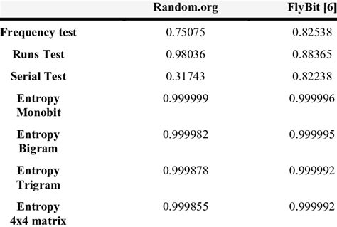 Results Of Statistical Test Nist Download Table