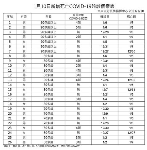 本土新冠110增24503例、26例死亡 境外移入560例史上最高 Beanfun