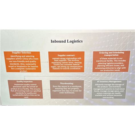 Solved Make A Full Supply Chain Cycle For A Sustainable