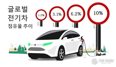 2022년 전기차 세계 점유율 10 돌파 이정표780만대 판매