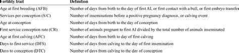 Definition Of Fertility Parameters Download Scientific Diagram