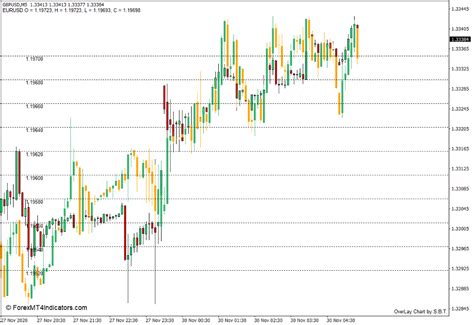 Overlay Chart Indicator For Mt4 The Ultimate Guide To Business