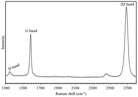 Raman Mapping For Structural And Electronic Analysis Of Graphene