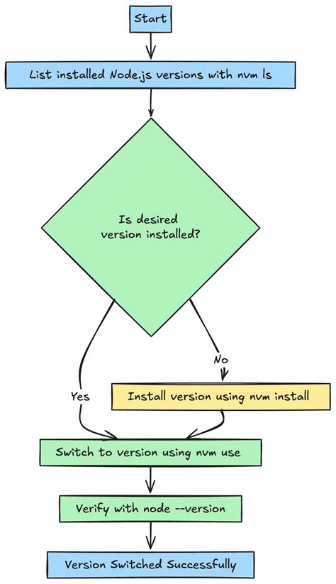 How To Switch Node Js Versions With NVM