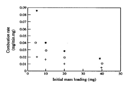 The Effect Of Mass Loading And Oxygen Concentration On The Specific