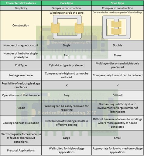 Top 10 Differences Between Core Type And Shell Type Transformer Core Vs Shell Type Transformer