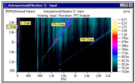 11 Spectrogram Using Fixed Sampling Rate Download Scientific Diagram