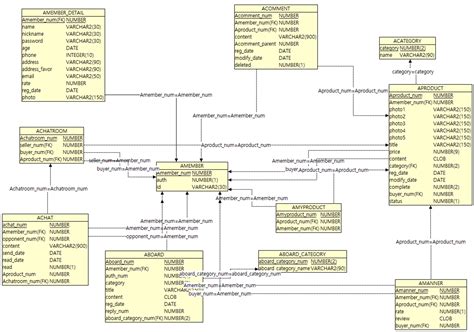 GitHub Hyun jk JSP Project JSP를 사용한 중고거래 사이트