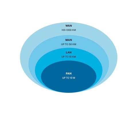 4 ประเภทของระบบเครือข่ายคอมพิวเตอร์ ระบบ Pan Lan Man Wan มีความเหมือนและต่างกันอย่างไร