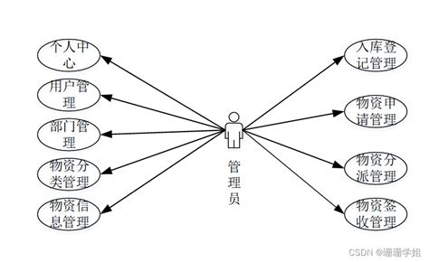 独有源码 Java Jsp疫情期间物资分派管理系统v17ml从不会做毕业设计到成功完成的过程与方法 Csdn博客