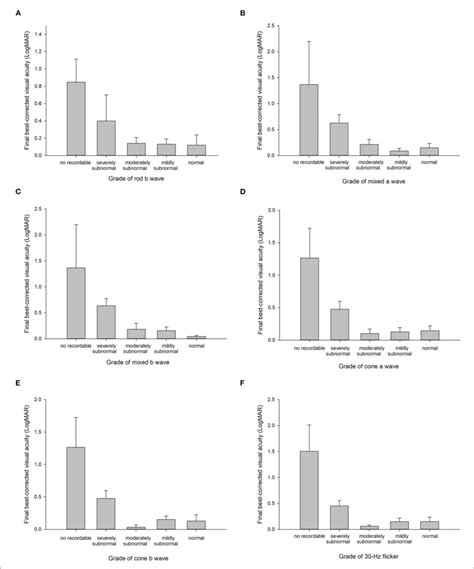 final best corrected visual acuity in the different grades of rod b