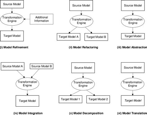 Figure 1 From State Of The Art Model Driven Game Development A Survey