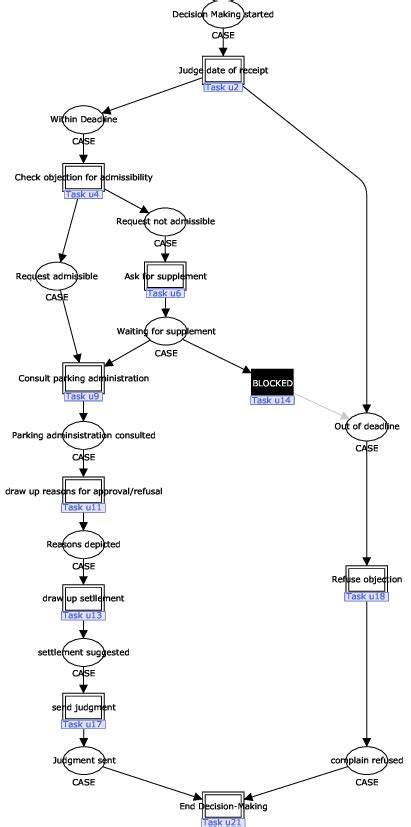 Task Time Out Blocked Black Download Scientific Diagram