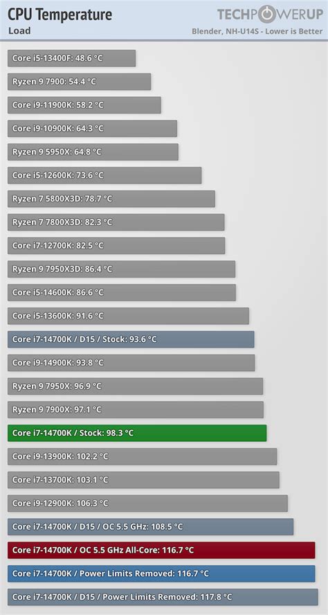 Intel Core I K Review Catching The K Temperatures TechPowerUp