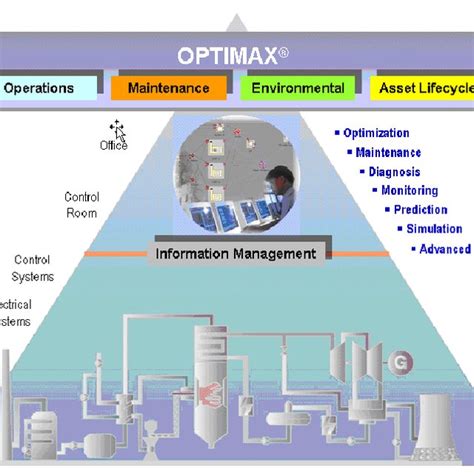 Pdf Model Based Online Applications In The Abb Dynamic Optimization