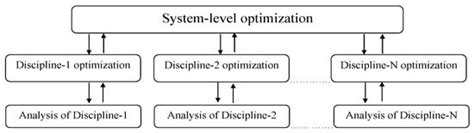 Collaborative Optimization Of Aerodynamics And Wind Turbine Blades