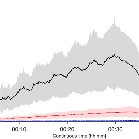 Number Concentration Of Particles 0520 µm Generated During The Three