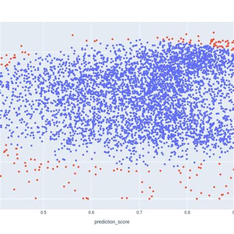 The Anomalies For True Prediction Results Download Scientific Diagram
