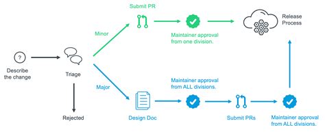 Major Vs Minor Flutter Inner Source