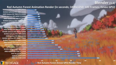 Blender Eevee Use Gpu At Charlotte Hudson Blog