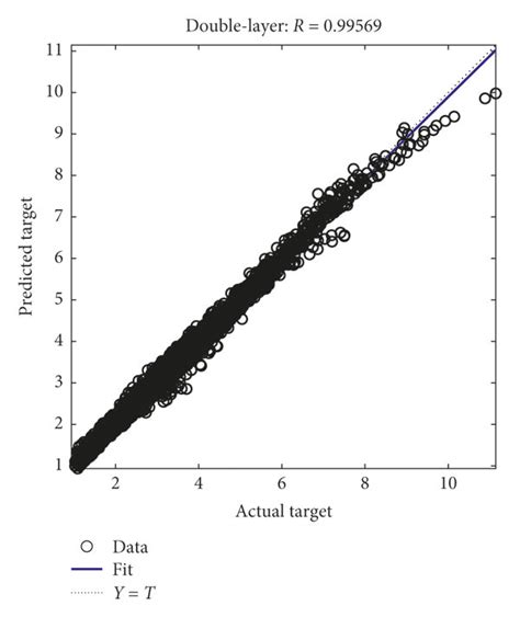 The Regression Curve Of All Data Download Scientific Diagram