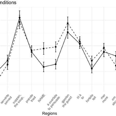 experiment 1a average reading times standard errors per region for