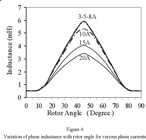 Figure 11 From Matlab Simulink Modelling Of 6 4 Srm With Static Data