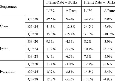 Coding Efficiency Comparison Download Table