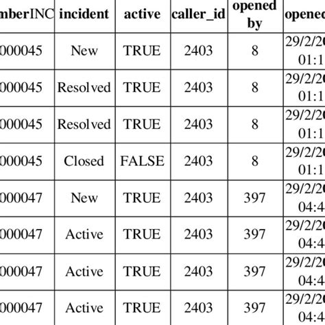Samples Of Management Process Event Log Dataset Download Scientific