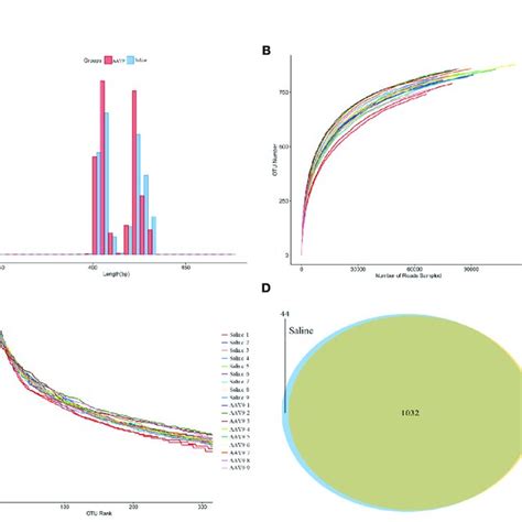 Sequencing Data Analysis And Otu Cluster Analysis A The Length Download Scientific Diagram