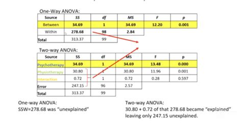 Exam Part 2 One Way Anova Two Way Anova Correlation And Regression Flashcards Quizlet