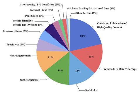 Krishna Bhupathiraju On Linkedin Rankingfactors2024 Seo Serp