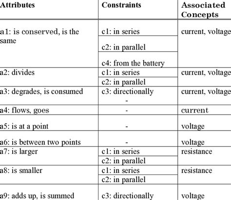Attributes Constraints And Concepts With Which They Are Associated