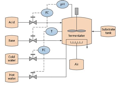 Flow Chart Of The Fed Batch Penicillin Fermentation Process Download Scientific Diagram
