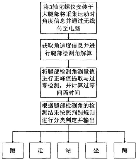 Pedestrian Motion Detecting Method Based On Leg Pose Information Eureka Patsnap