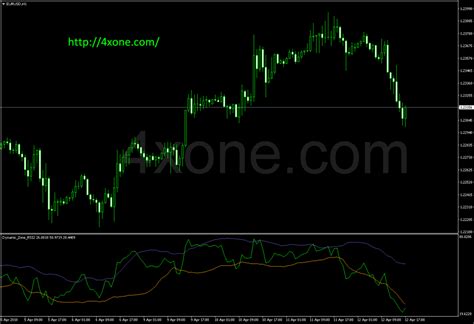Dynamic Zone Rsi2 Mt4 Indicator 4xone