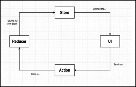 Simplify Managing Application State With Javascript Library React Redux Cloudthat Resources