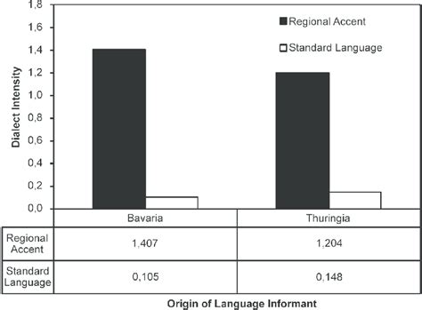 Multi Dimensional Plot Resulting From The Exploration Of Linguistic