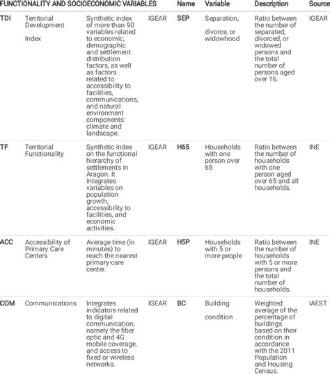 Explanatory Variables Name Description And Source Download