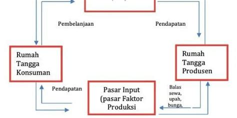 The Circular Flow Diagram Understanding The 3 Sector Model