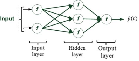 Multi Layer Perceptron Mlp Download Scientific Diagram