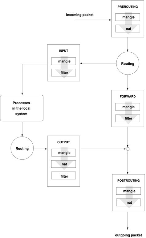 Opensuse 11 1 Reference Packet Filtering With Iptables