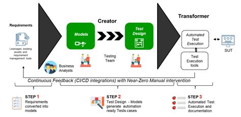 ConformIQ Transformer AI Driven Scriptless Test Execution Automation