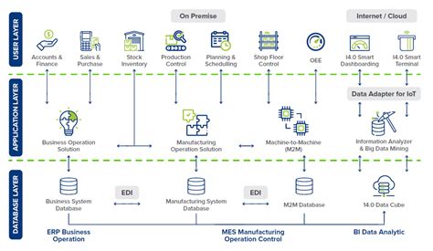Digitisation And System Integration Teksoft