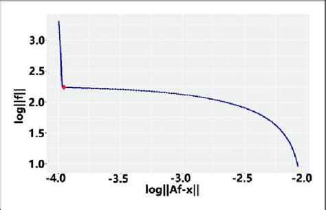 the l curve plot the red diamond marks the optimal download